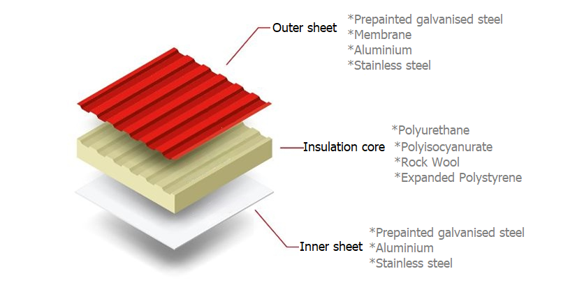 SANDWICH PANELS – Monotrade